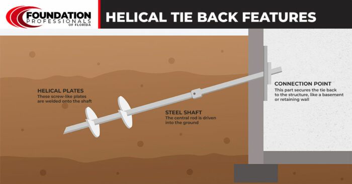 What Are Helical Tiebacks? | Foundation Professionals of Florida