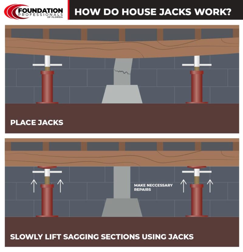 What Are House Leveling Jacks And How Are They Used?